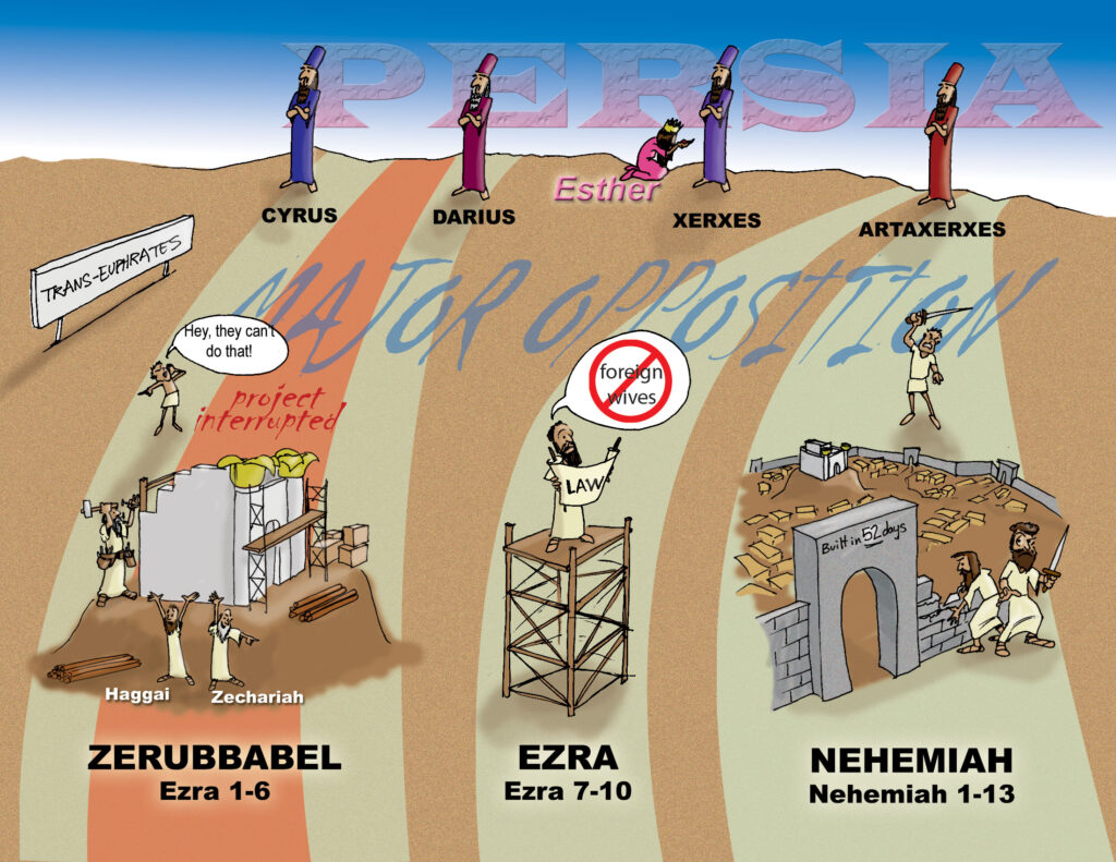 Points to Ponder in Ezra 1; 3-7; Nehemiah 2; 4-6; 8 - Latter-day Saint ...